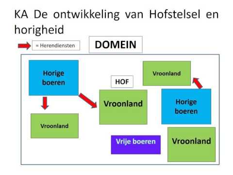 3 2 Hofstelsel en horigheid - YouTube