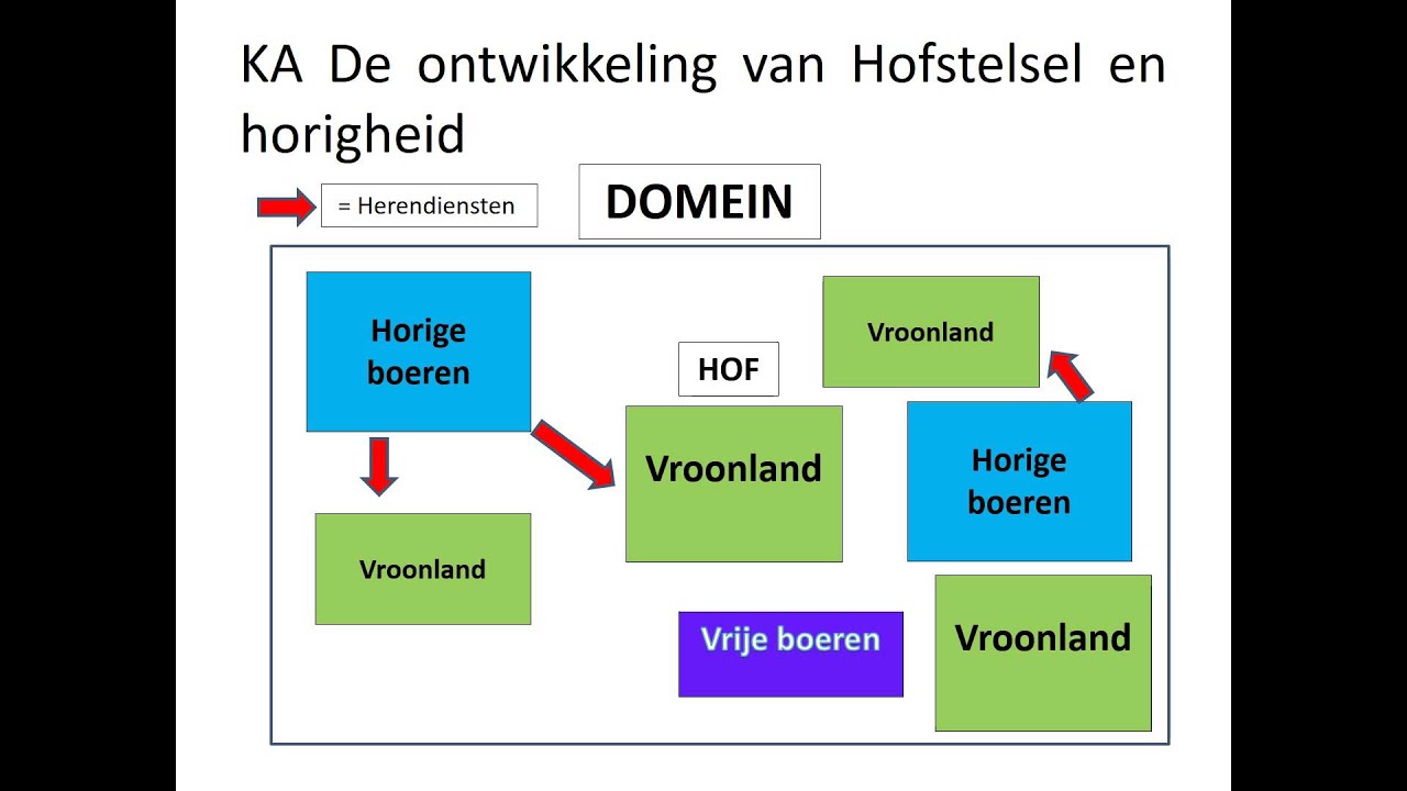 3 2 Hofstelsel en horigheid - YouTube