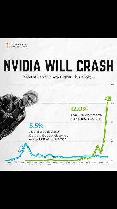 NVIDIA share price prediction. It may crash #nvidia - YouTube