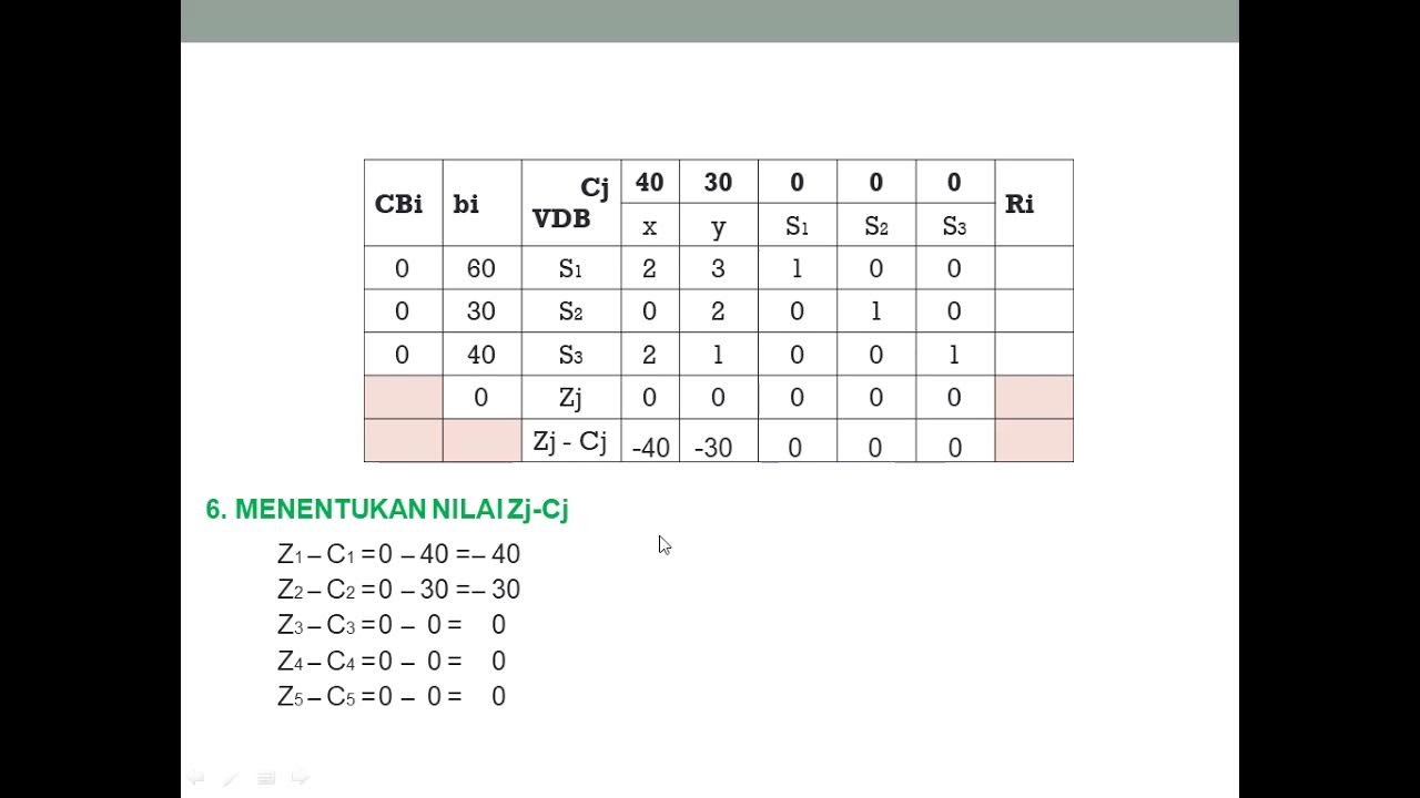 Mudah memahami penyelesaian Metode Simpleks Tabel -Program Linear - YouTube