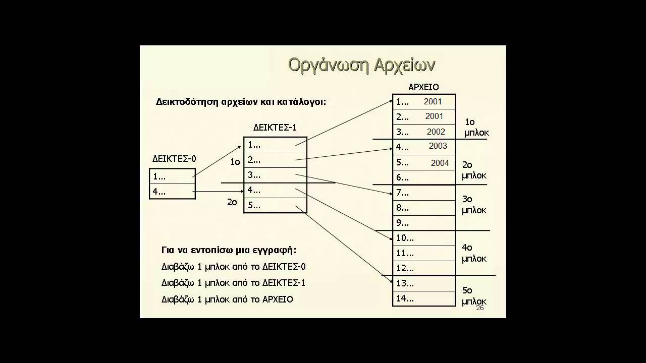 2.5.4 - ΠΛ11-Βάσεις Δεδομένων - Οργάνωση Αρχείων - Δεικτοδότηση και ...