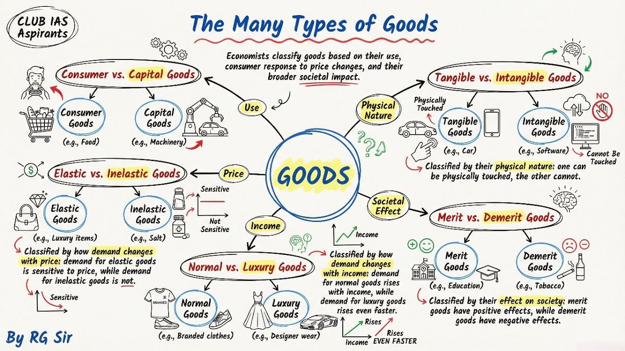 वस्तुओं के प्रकार | Merit Goods, demerit goods, tangible goods ...