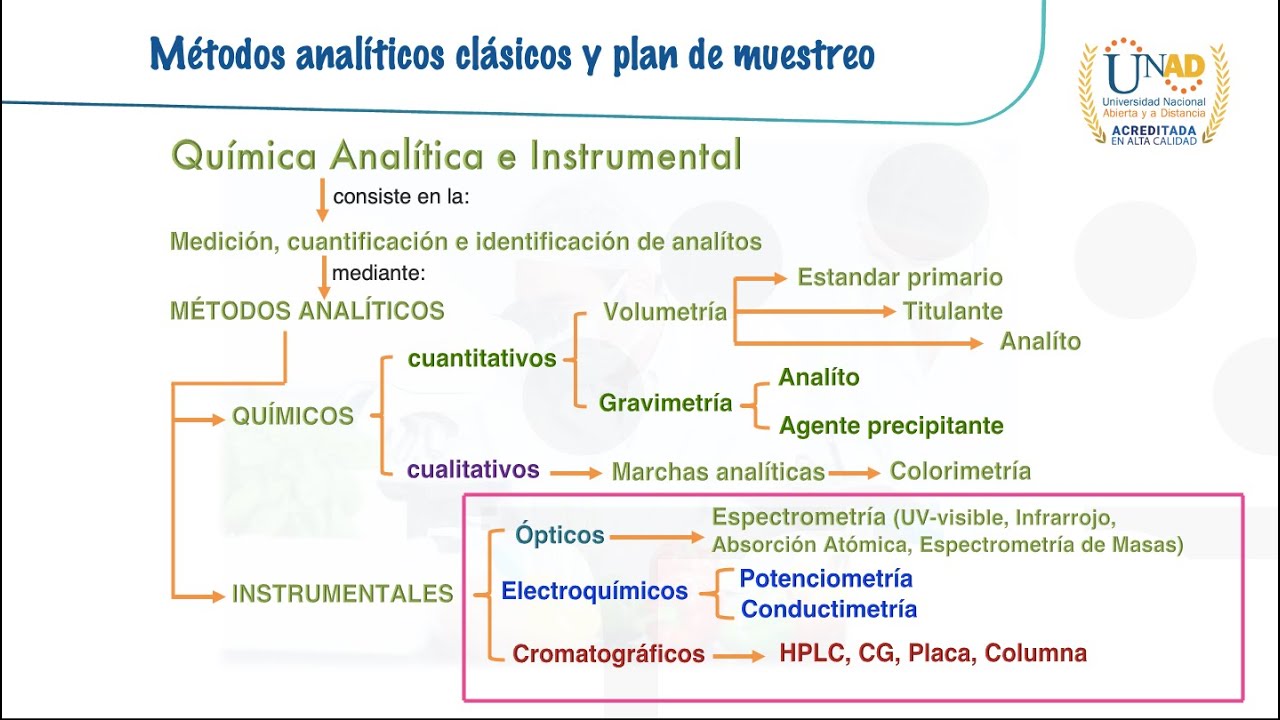 2da WEB Paso 3 - Métodos Instrumentales y de Separación - YouTube