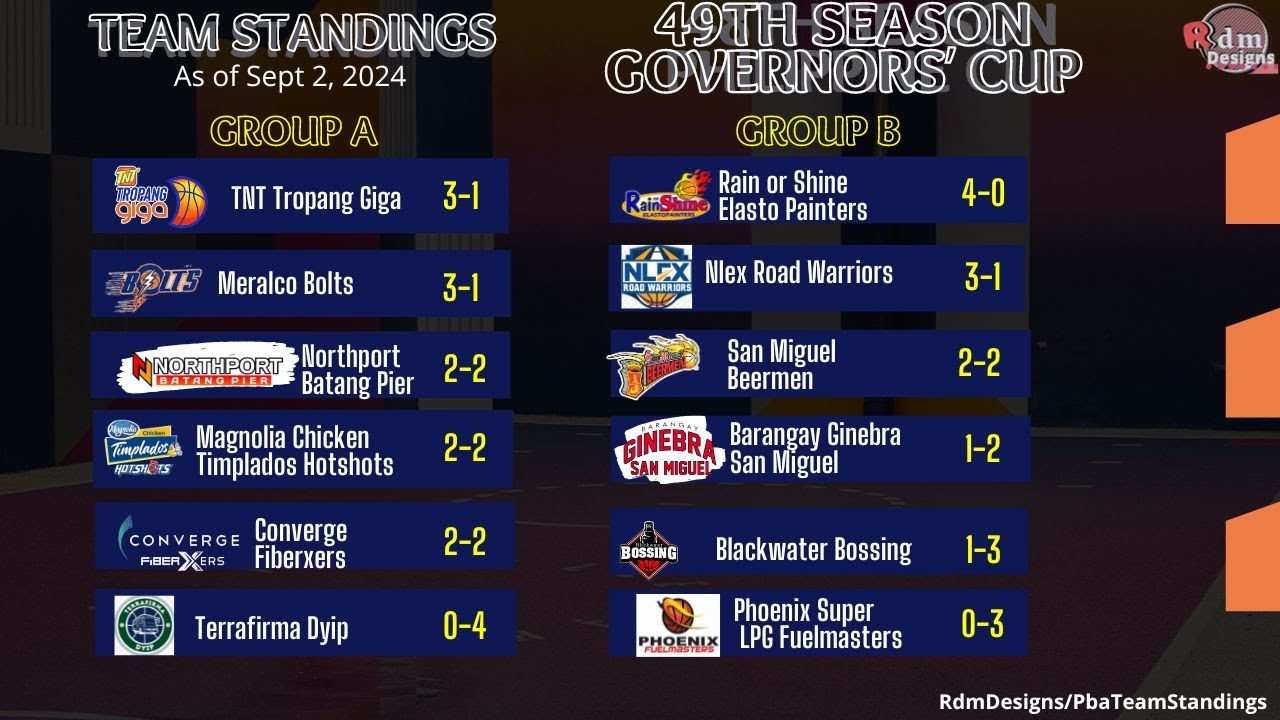 Pba Team Standings Today Sept 3, 2024 | Pba 49th Season Governors' Cup ...