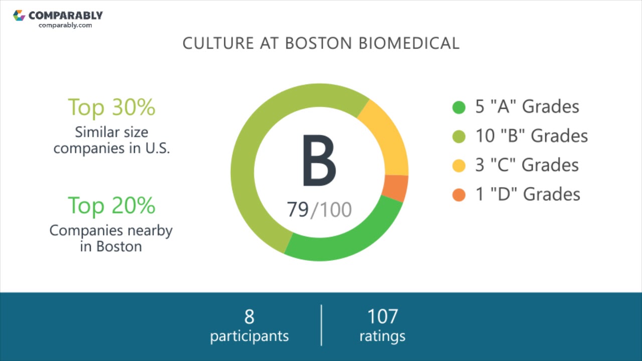 Boston Biomedical Employee Reviews - Q3 2018 - YouTube