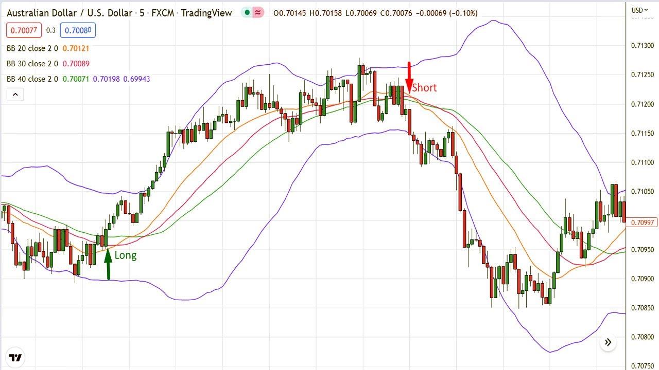 Bollinger Bands Indicator 5 Minute Forex Scalping Strategy Big ...