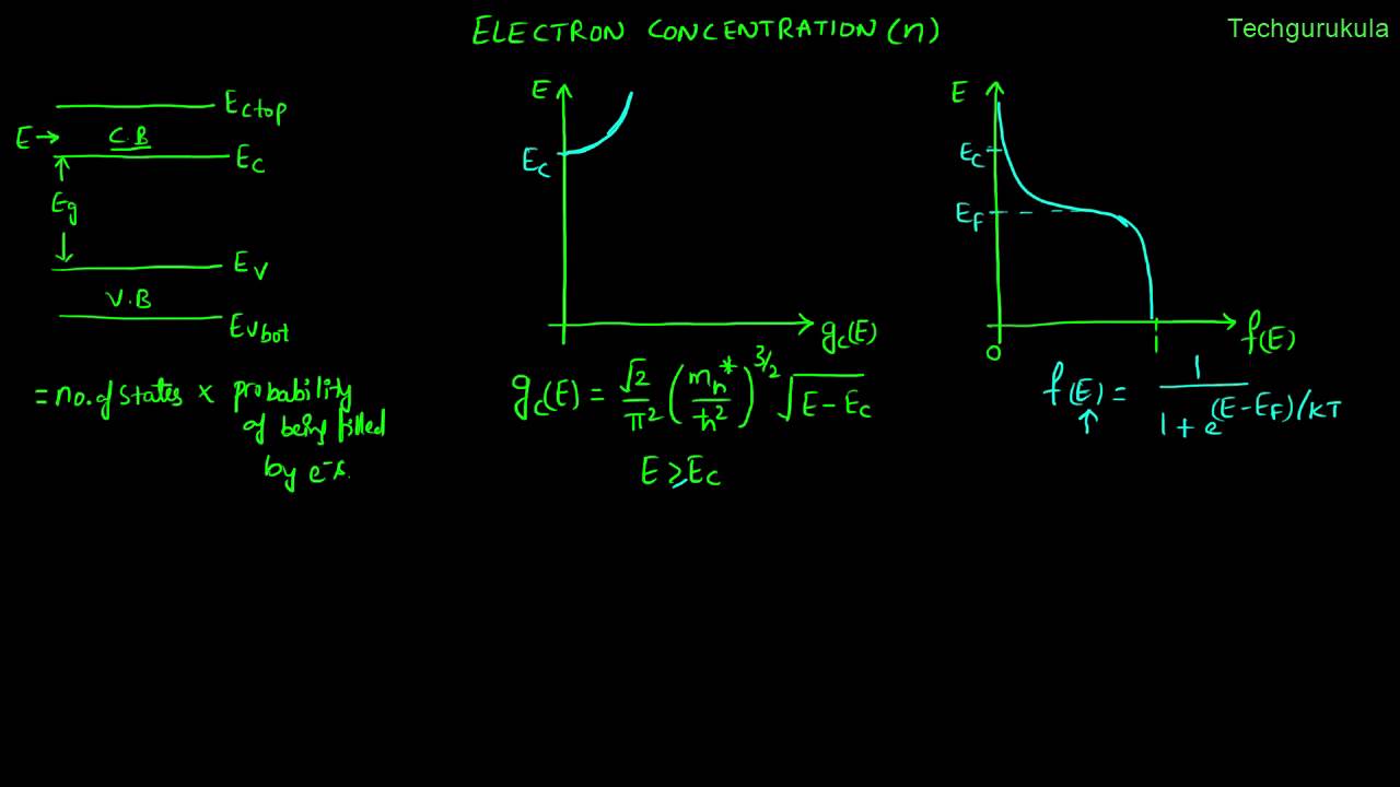 Electronic Devices: Electron concentration - derivation - YouTube
