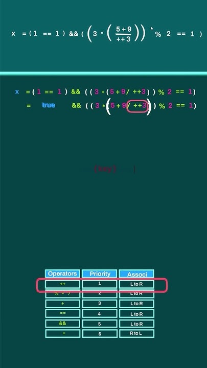 Expression Evaluation In Programming Webdevelopment Coding Programming Program Coderlife