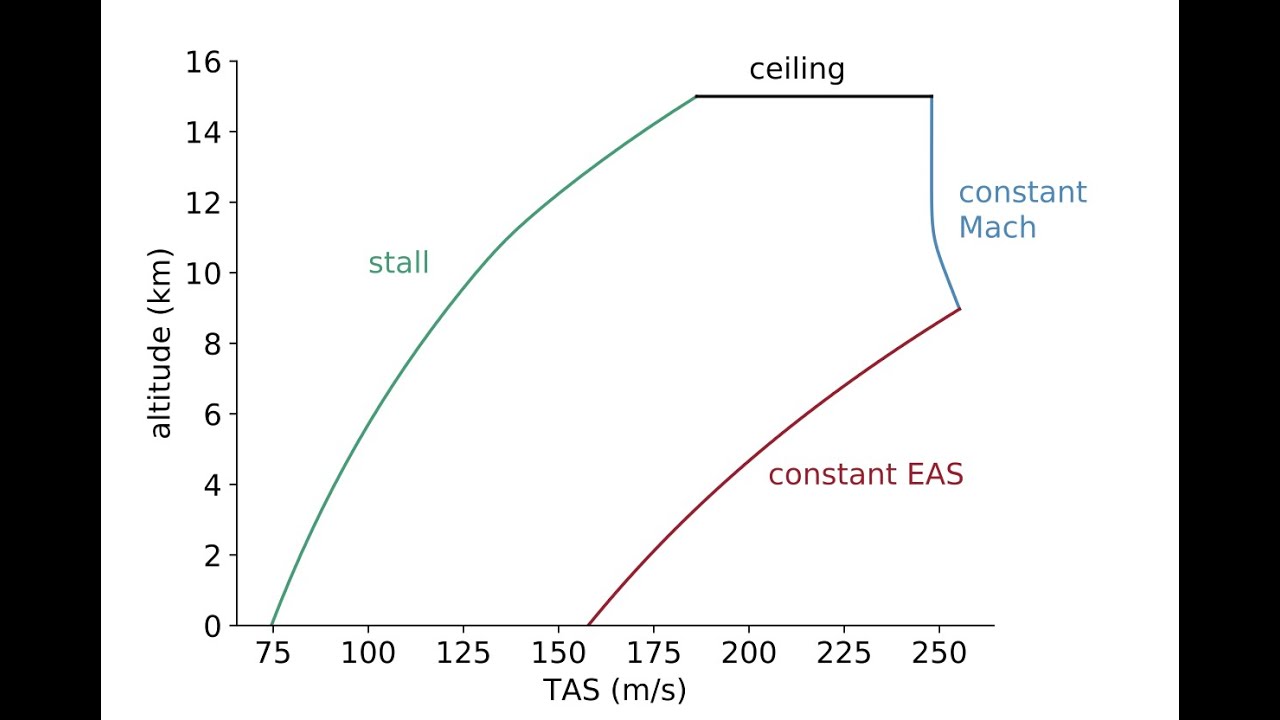19a-Flight Envelopes - YouTube