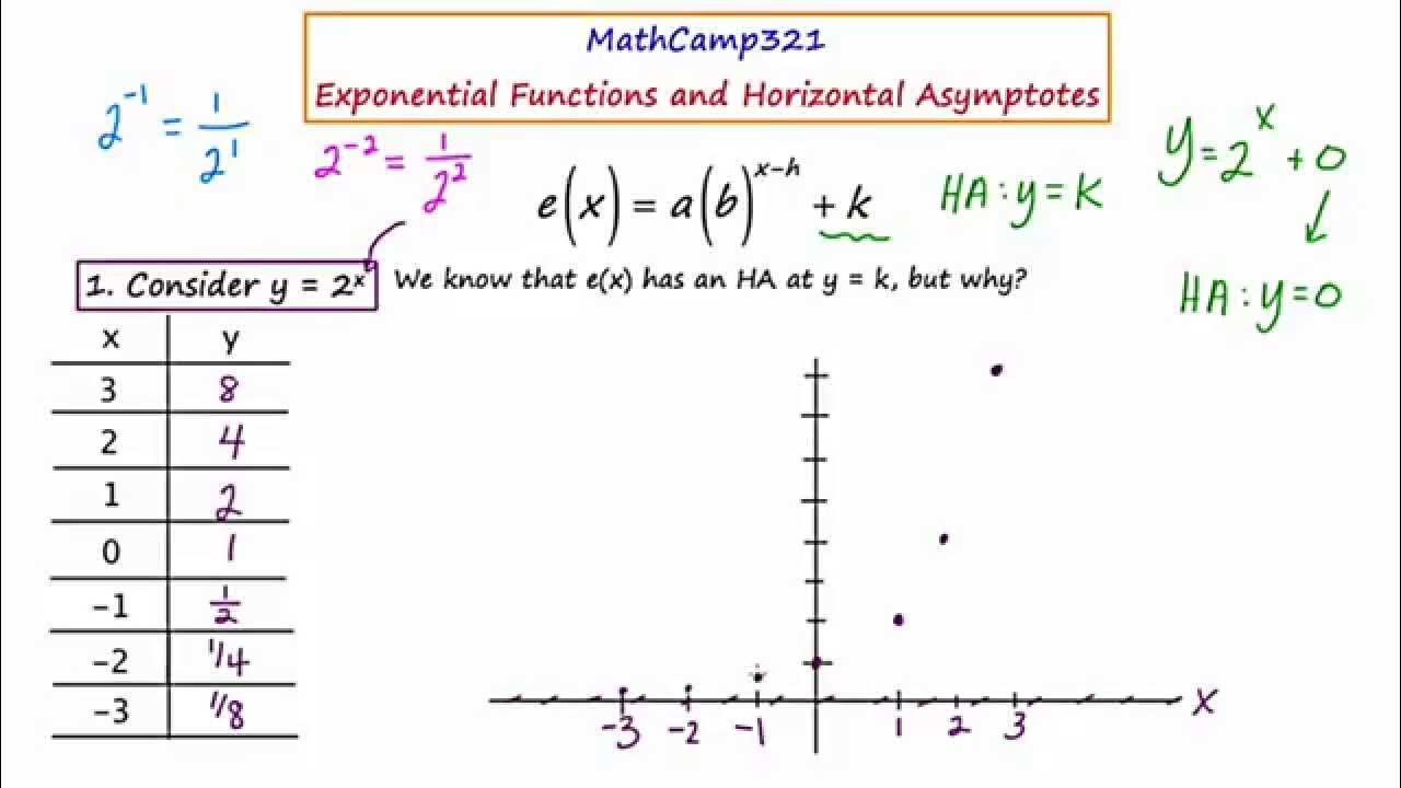 MathCamp321: Exponential Functions - why is there a horizontal ...