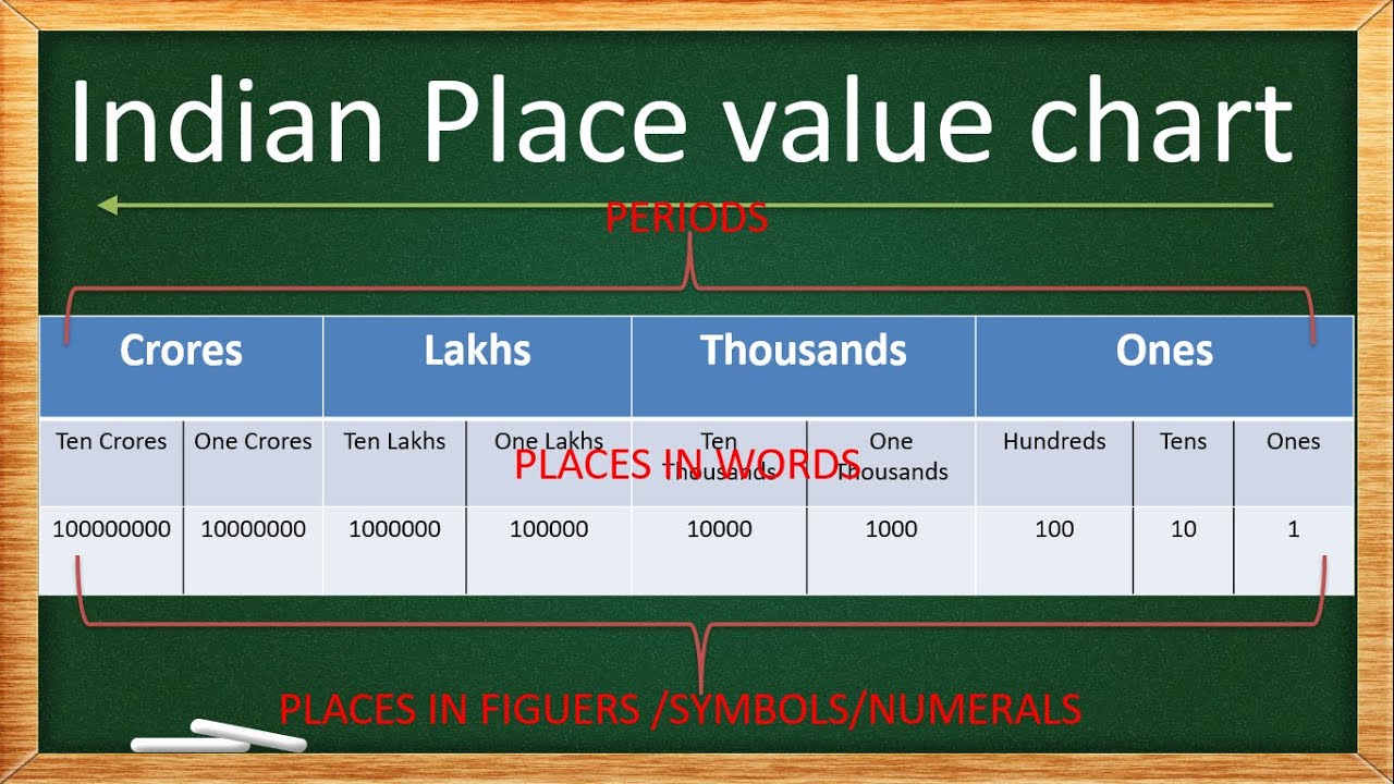 Place Value Chart Indian Number System International Number System place-value-chart-indian-number-system-international-number-system