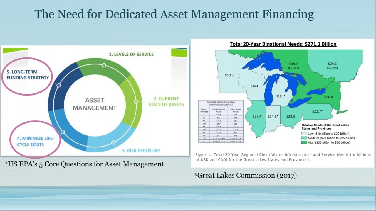 Integrated Water Asset Management: IWAM & Financing - Webinar (2 of 4 ...