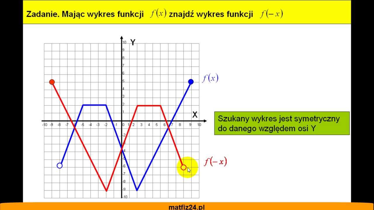 Mając wykres funkcji f(x) znajdź wykres f(-x) - Przekształcenia ...
