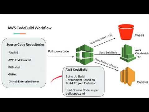 AWS Certified Developer Associate - 22 - AWS CodeBuild Basics with AWS ...