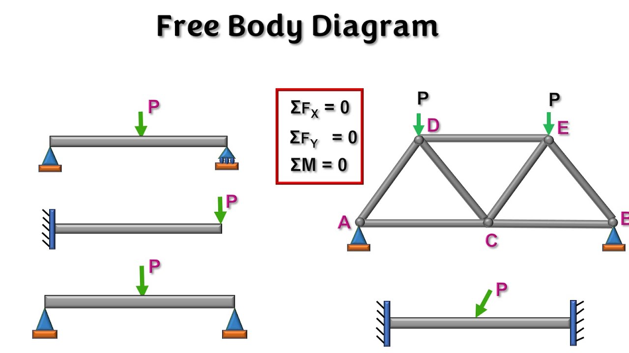 Free Body Diagram of a Structure | Free Body Diagram | Structural ...