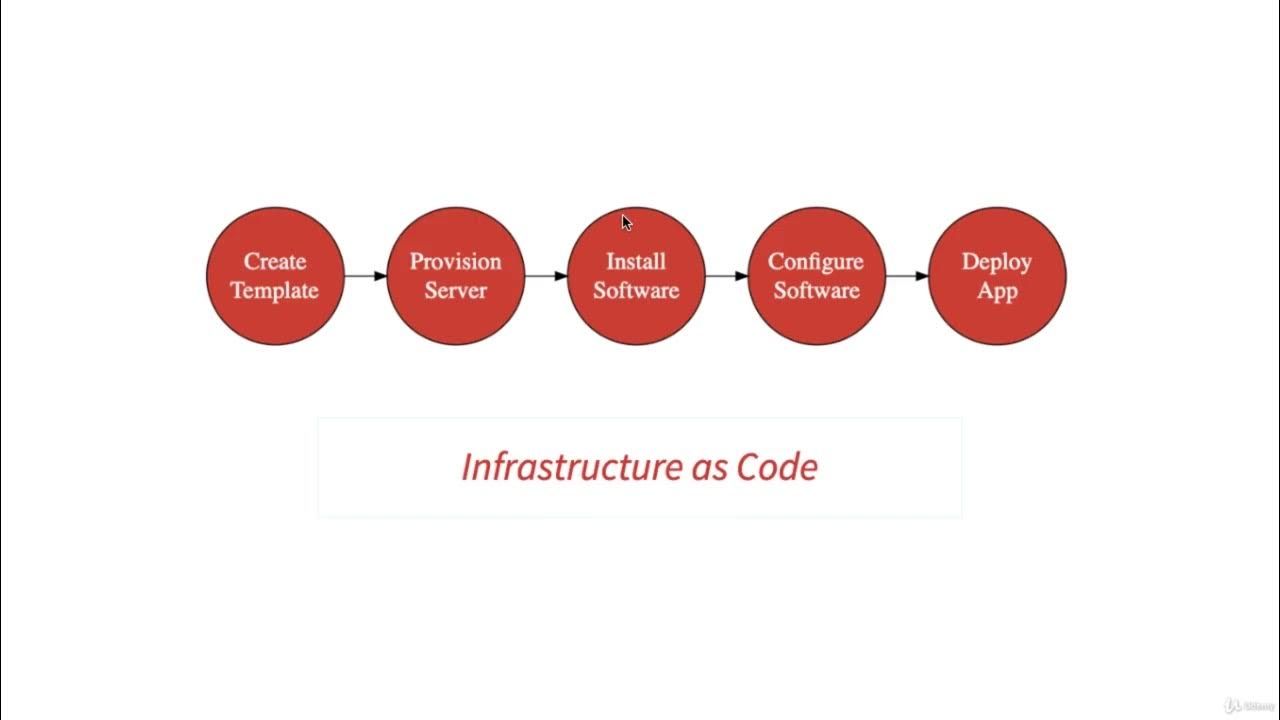 006. DevOps, Docker and Containerization - YouTube