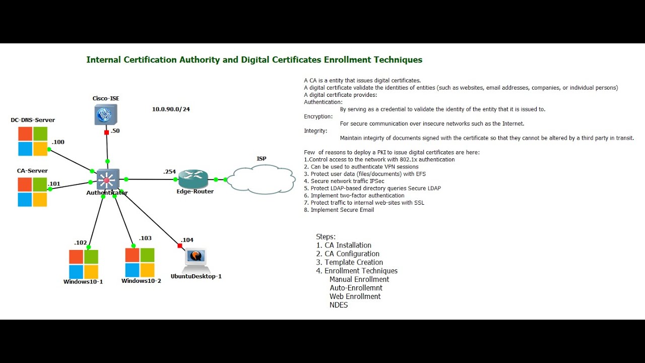 Module -2 Topic -11 Enterprise CA Server (PKI) and Digital Certificates ...
