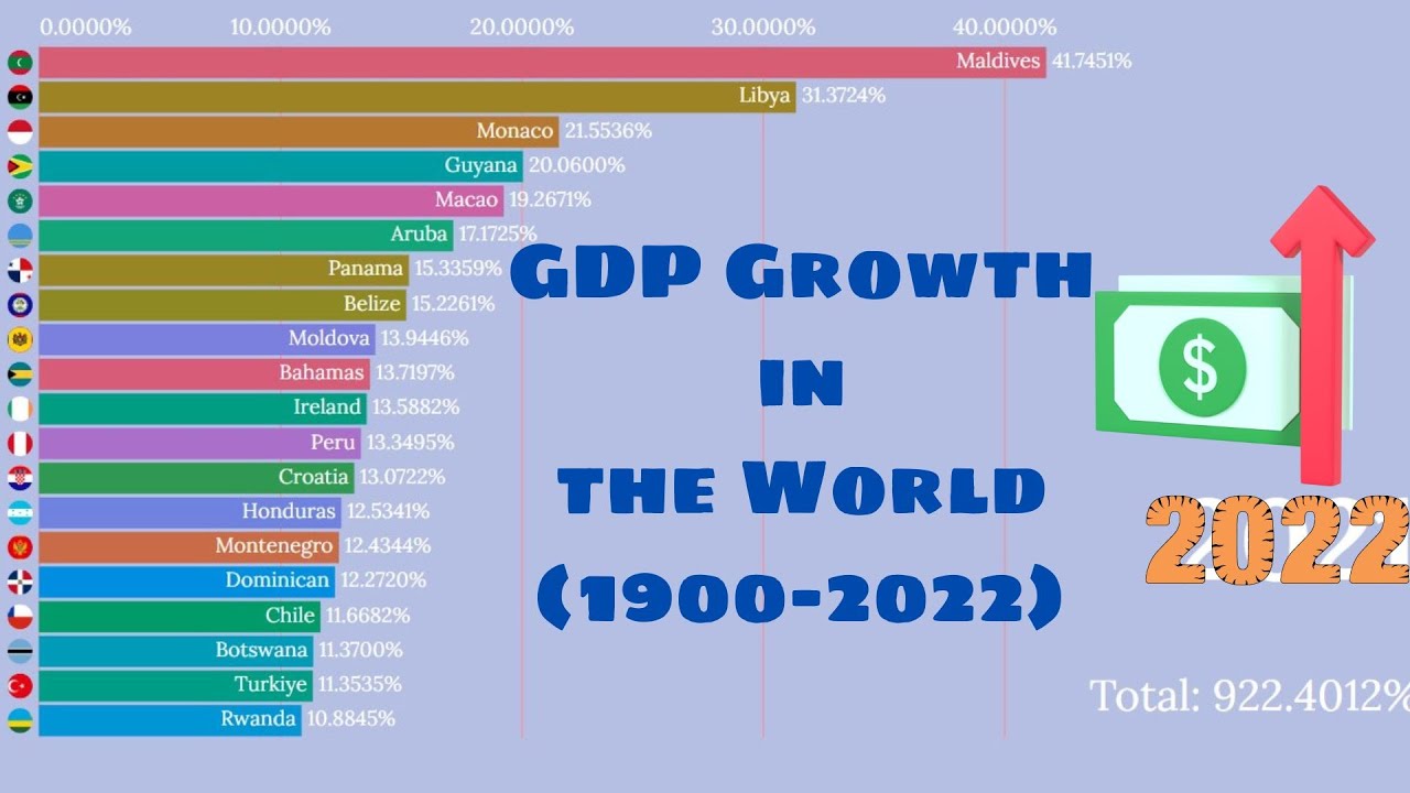 GDP Growth in the World 1900 to 2022 - YouTube