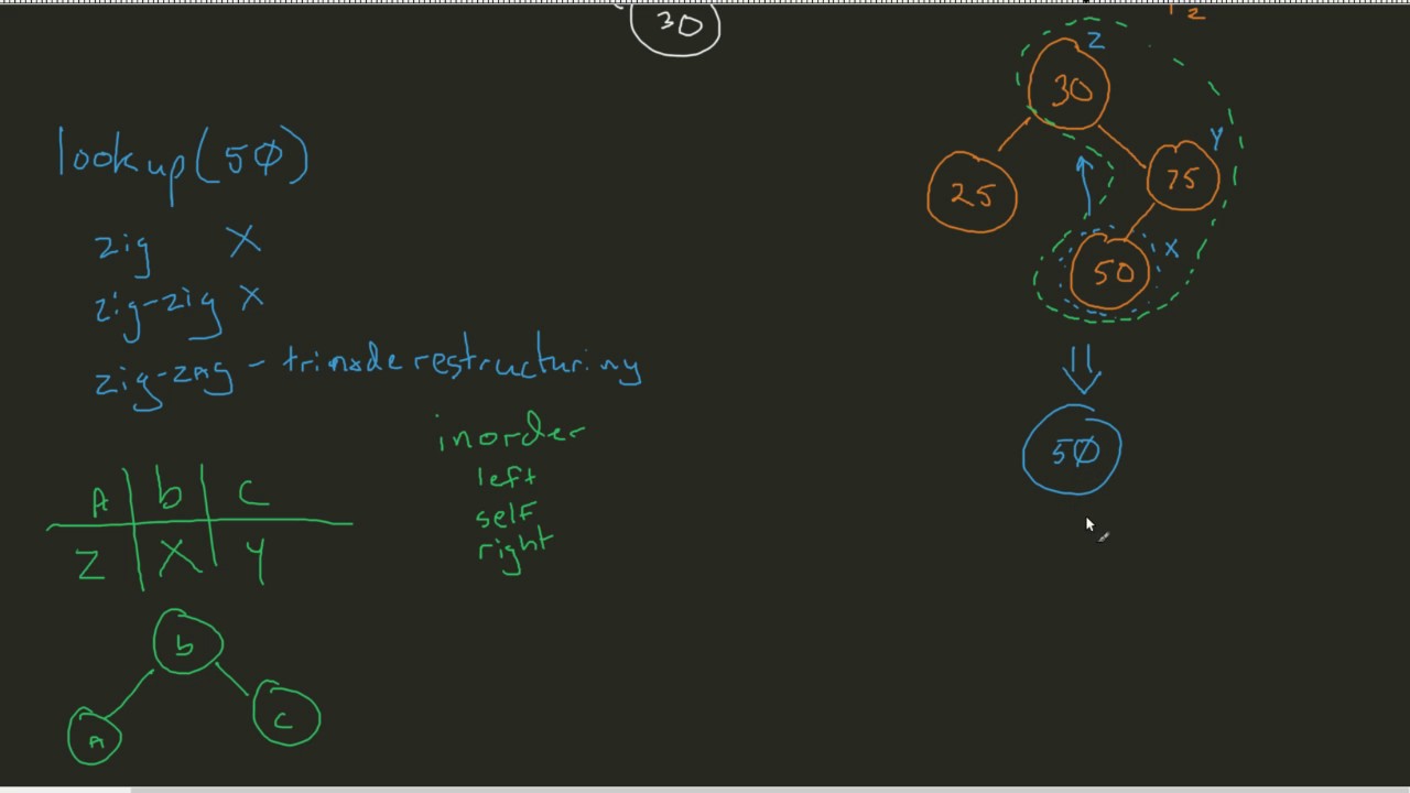 Splay Trees - Lookup - YouTube