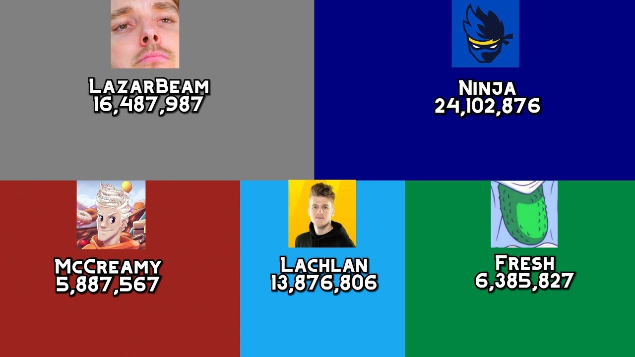 Ninja vs LazarBeam vs Lachlan vs McCreamy vs Fresh (Memes!) - YouTube