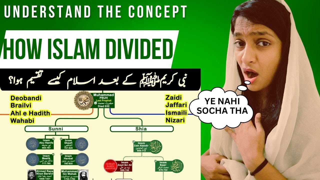 INDIAN REACTION Family tree of Islam | How Islam divided after # ...
