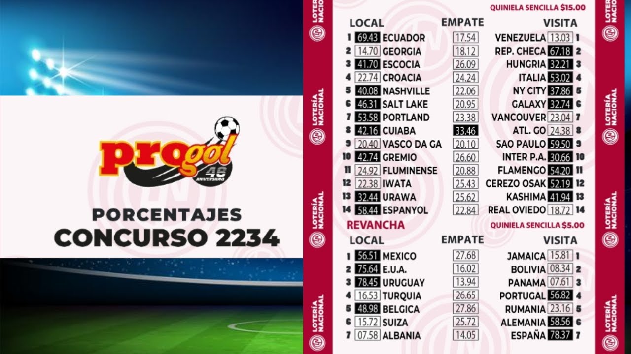 PROGOL REVANCHA #2234 Análisis de Los Pronósticos más Apostados ó ...