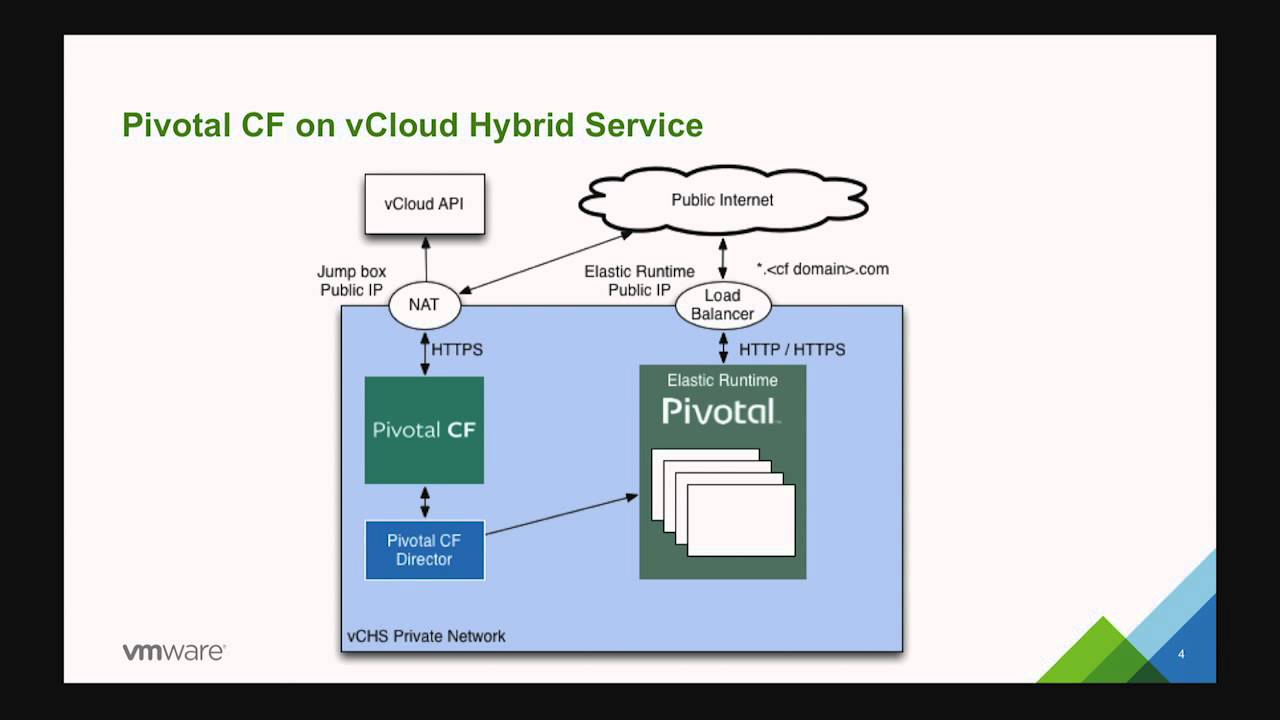 VMware - Hybrid Clouds and Cloud Foundry (Cloud Foundry Summit 2014 ...