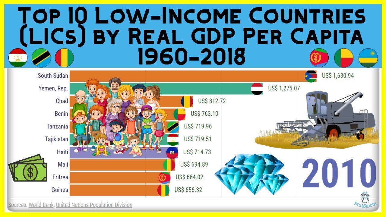 GDP Per Capita Rankings: Top 10 Low Income Countries - YouTube