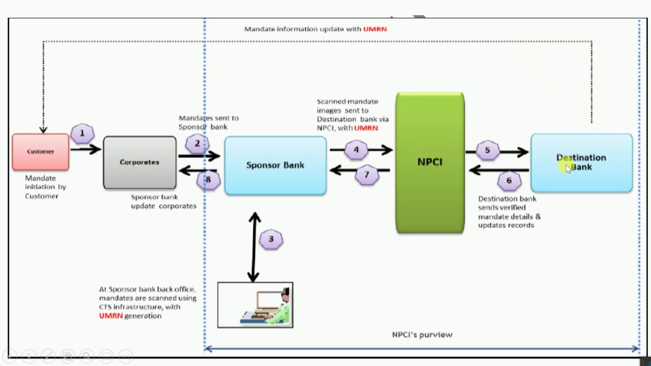 Course On NACH Mandate Transaction Flow Diagram NPCI India YouTube