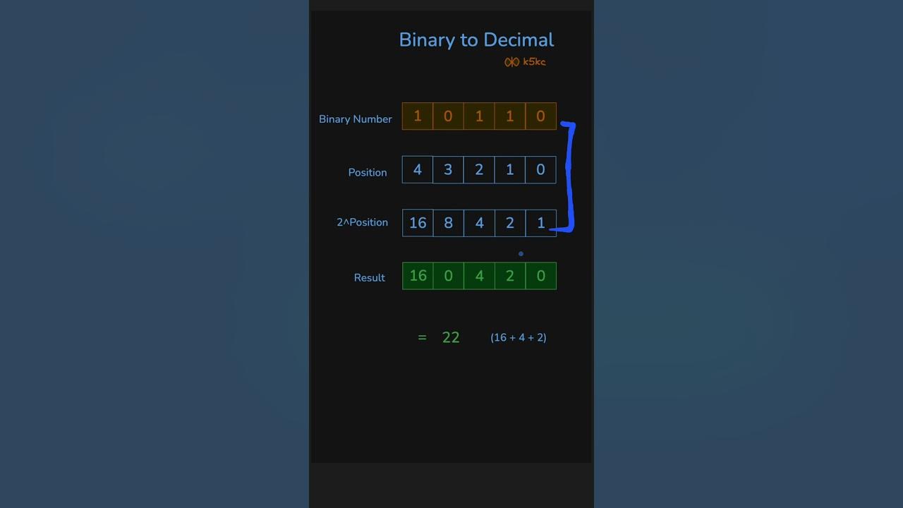 Binary To Decimal Number Conversion Numbersystem Computerscience Bits Decimal Youtube