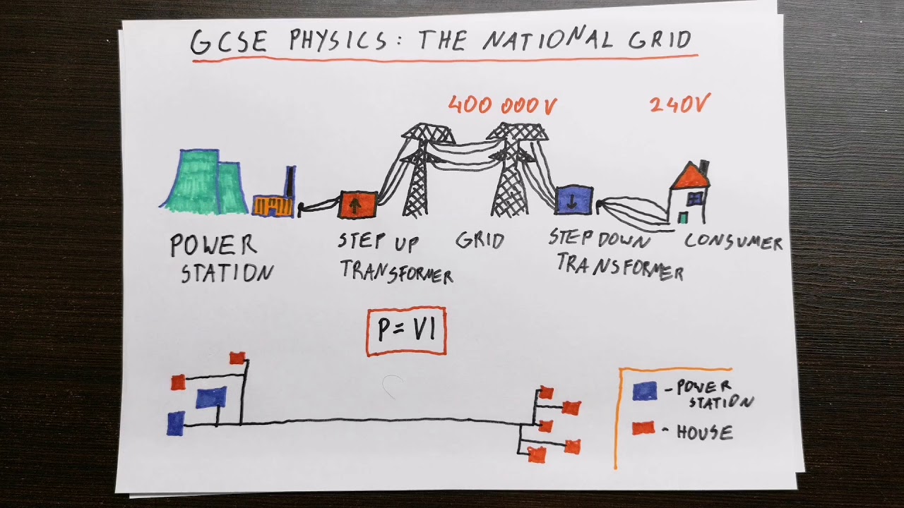 GCSE Physics The National Grid - YouTube