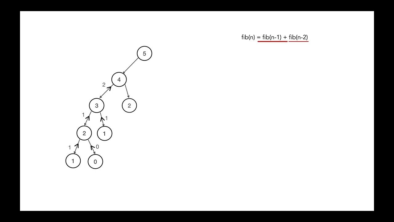 Dynamic Programming - Introduction - YouTube