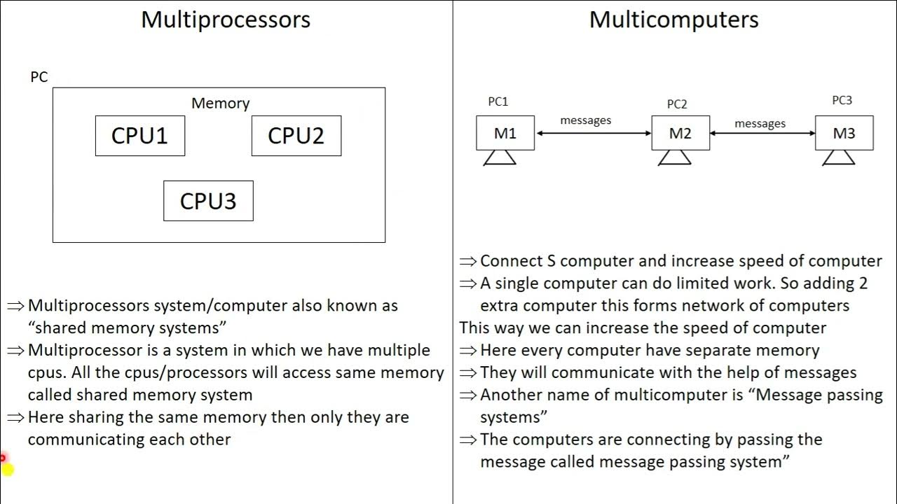 Multiprocessors And Multicomputers - YouTube