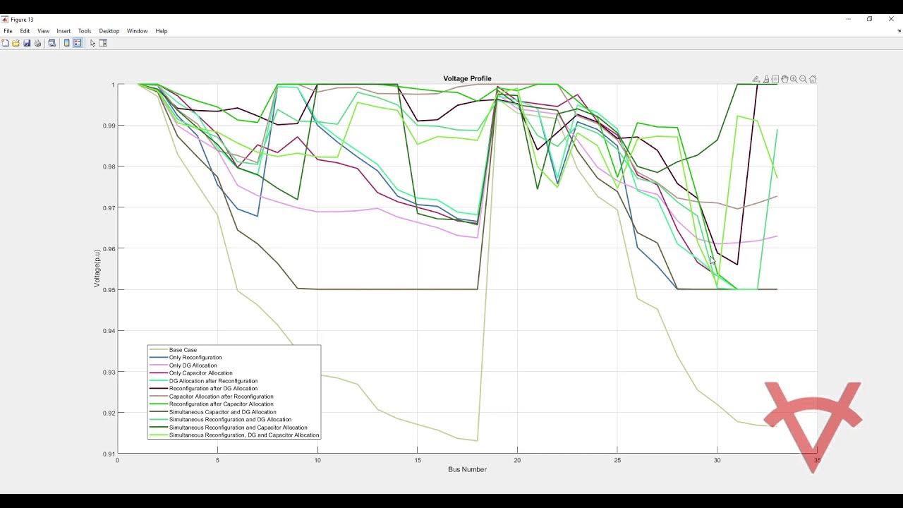 GENETIC ALGORITHM-SOLVING NETWORK RECONFIGURATION FOR OPTIMAL DG AND CAPACITOR ALLOCATION - YouTube