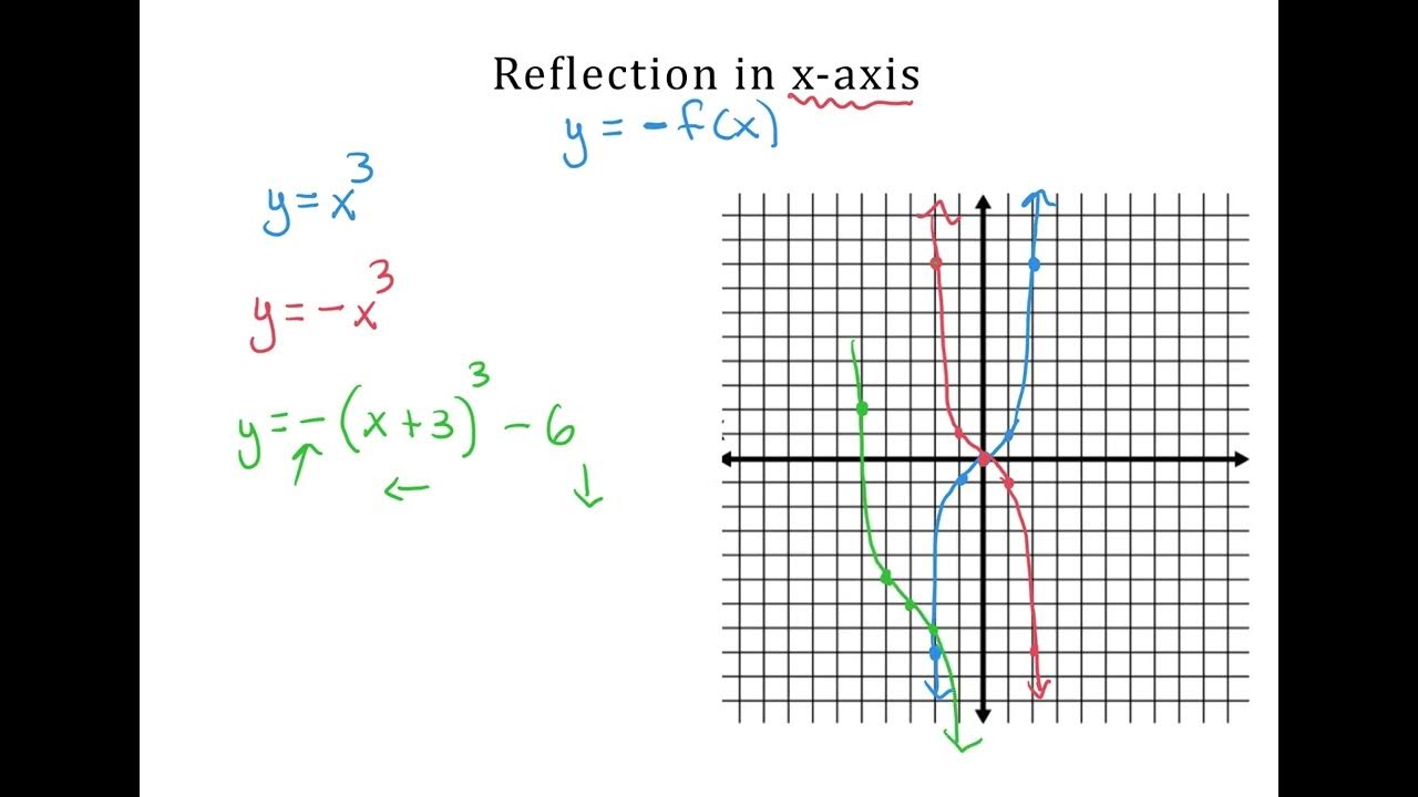 1.8 Transformations of Parent Functions - YouTube