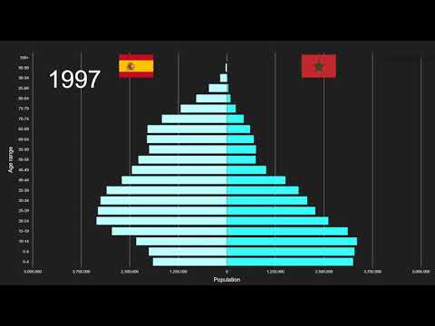 Spain vs Morocco Population Pyramid 1950 to 2100