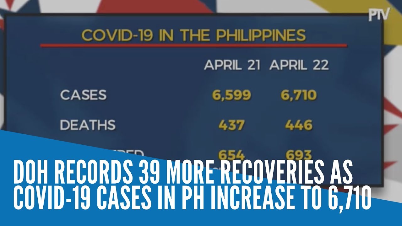 DOH records 39 more recoveries as COVID-19 cases in PH increase to ...