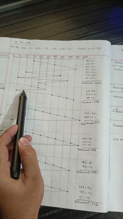 One shot || FCFS || SSTF || SCAN || C-SCAN || LOOK || C-LOOK - YouTube