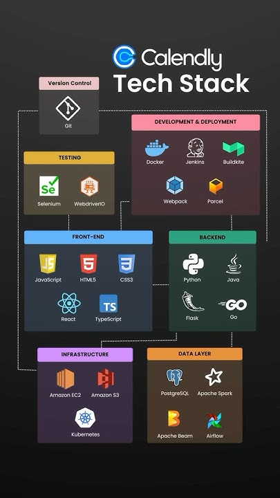 Calendly Tech Stack - YouTube