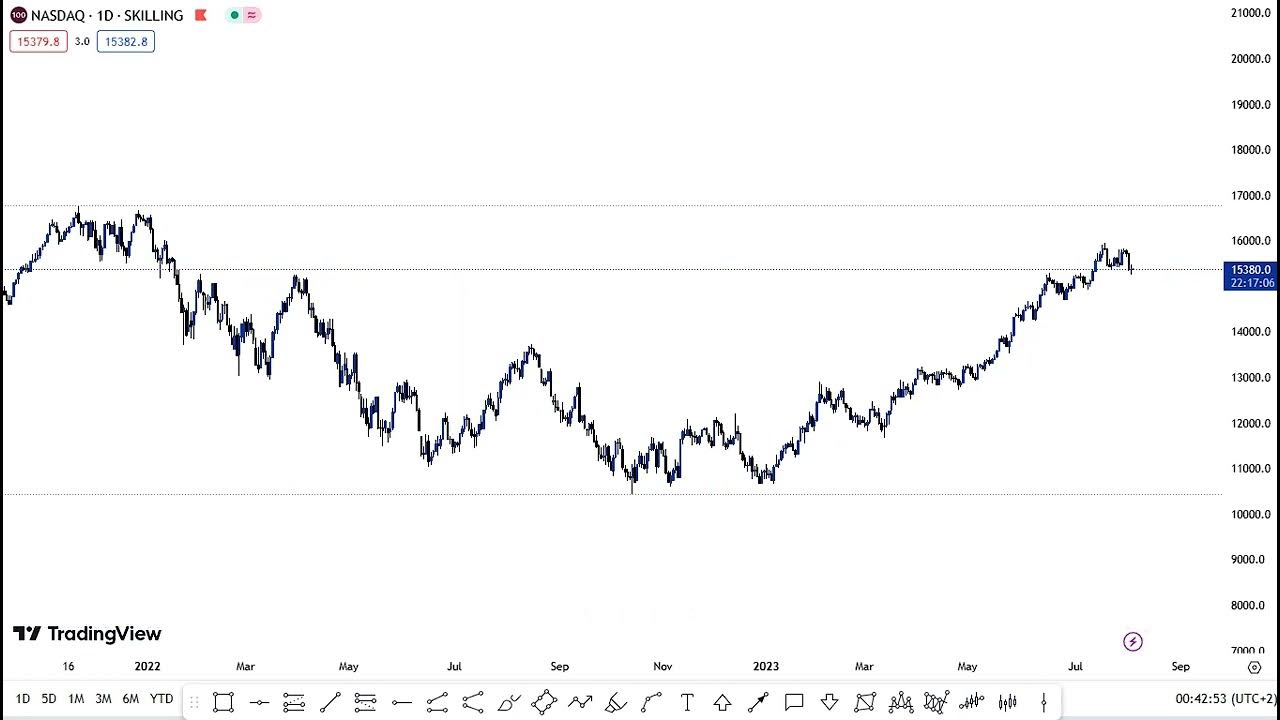 HOW TO TRADE NFP EVENT MARKET- O4 AUGUST NFP DIRECTION DXY,NASDAQ,US30 ...