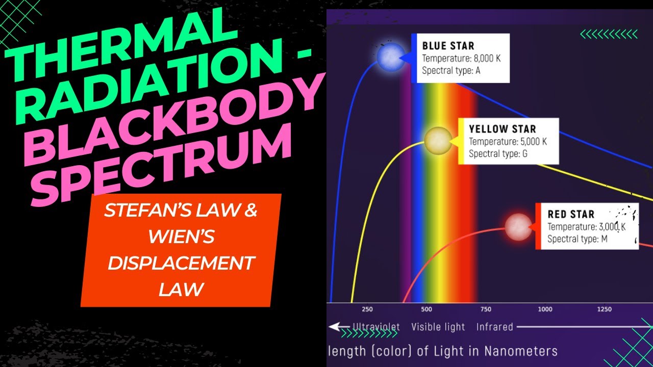Thermal Radiation - Blackbody Spectrum - Stefan's law and Wien's ...
