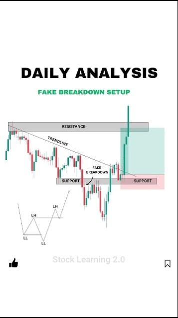 ♻️ Fake Fake breakdown Setup 📊 #candlestick #chartpatterns #stockmarket #trading #stock - YouTube