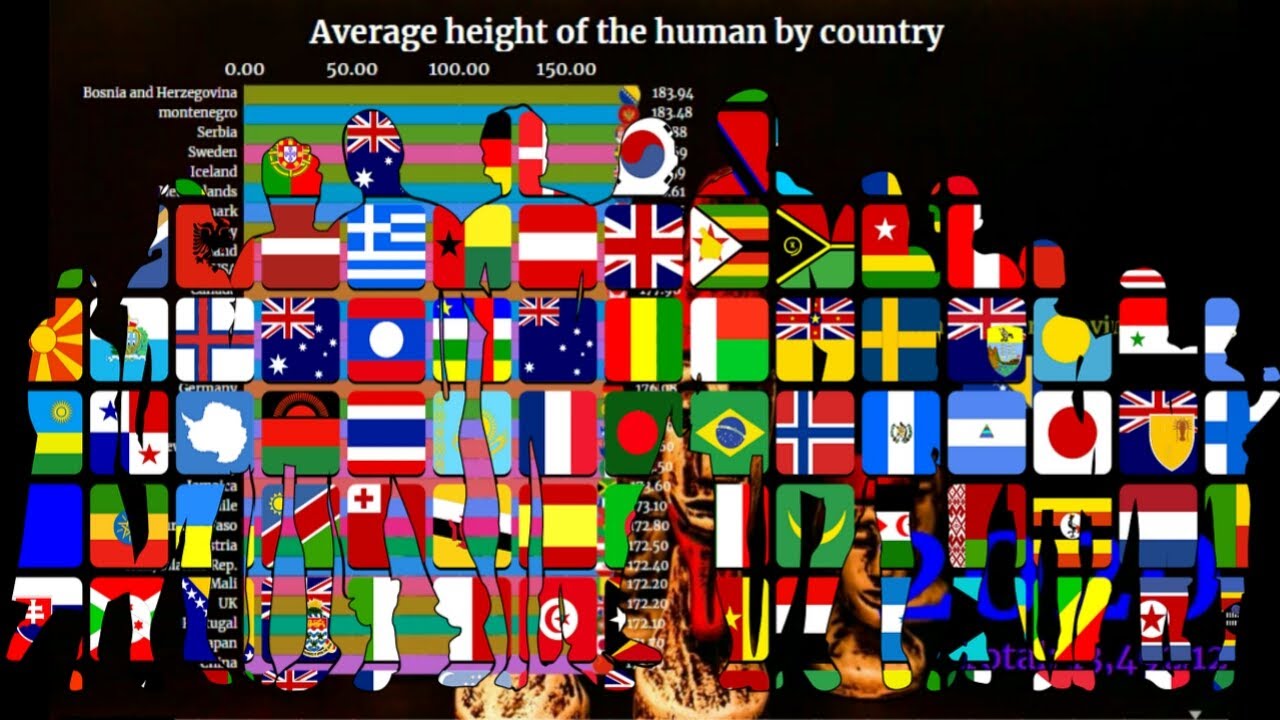Average height of human by county from 1810-2020. - YouTube