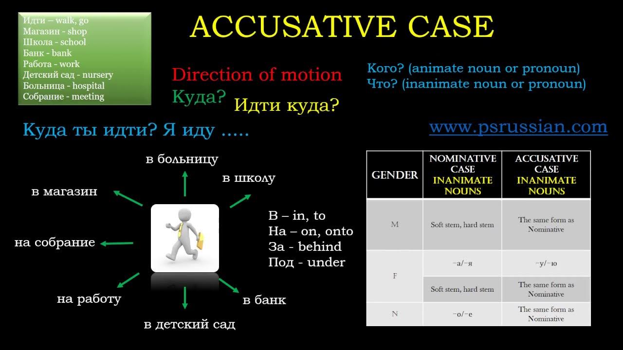 Russian lessons for beginners - 10th lesson of Russian basic grammar ...