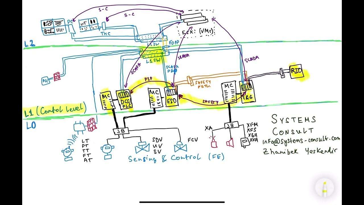 ICSS architecture. Level 1 - Control Level - YouTube