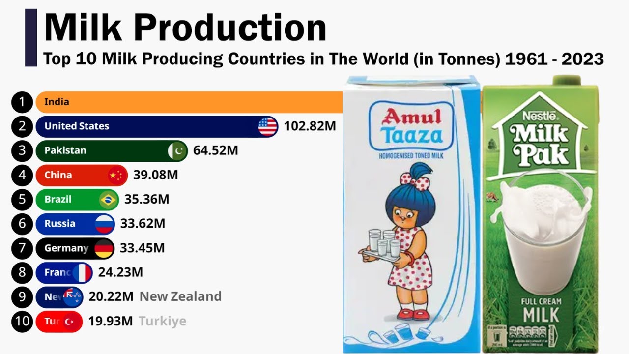 Top 10 Milk Producing Countries in The World - YouTube