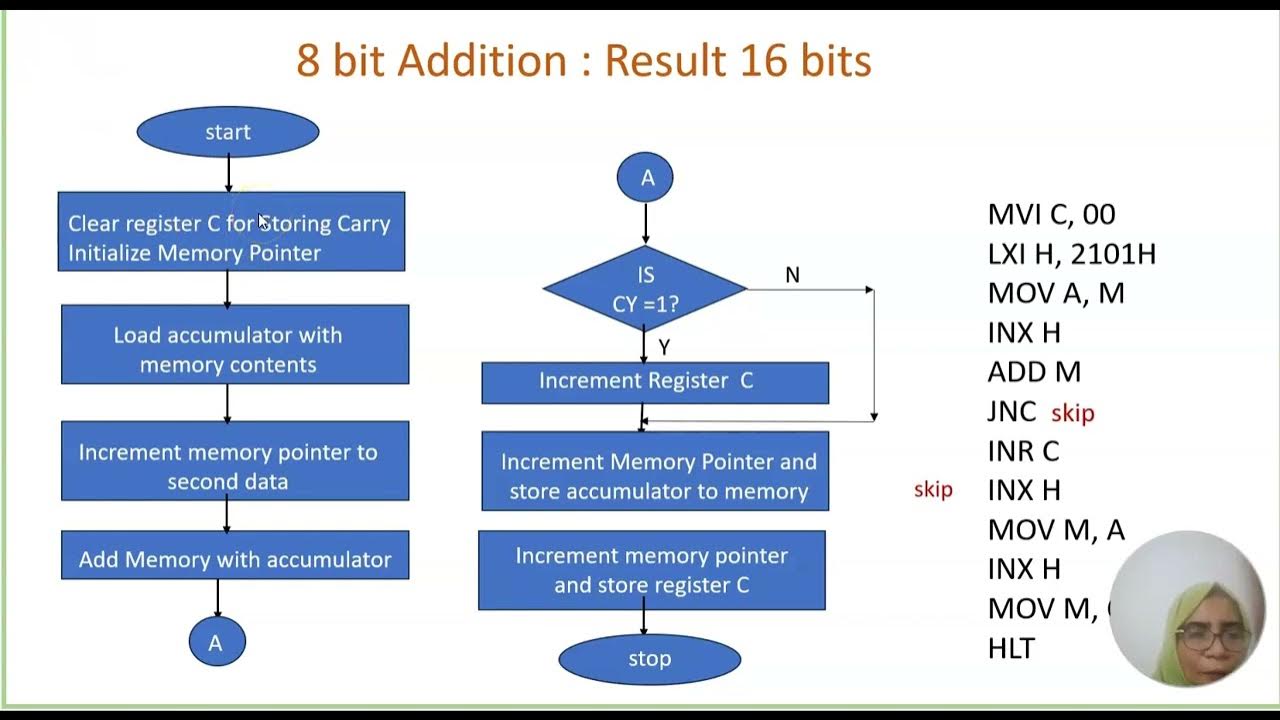 8085 Assembly Language Program For 8 Bit Addition Youtube