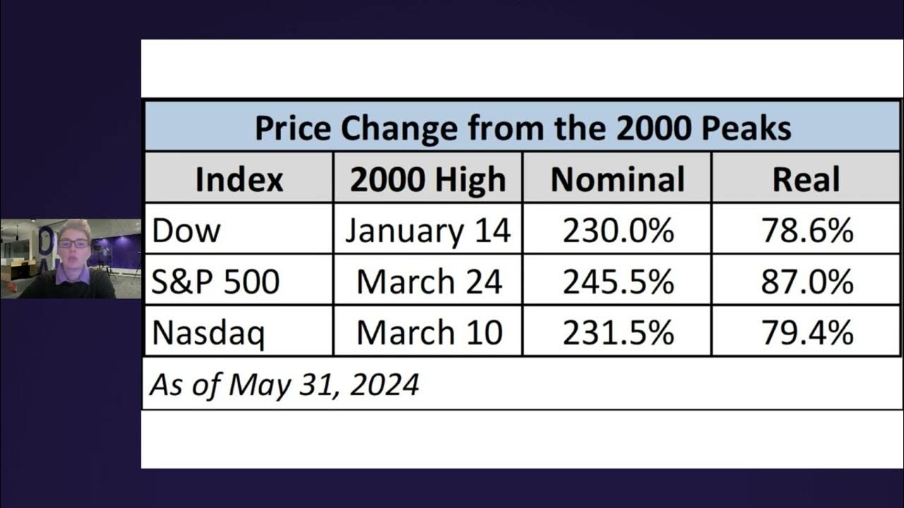 The S&P 500, Dow and Nasdaq Since Their 2000 Highs - YouTube