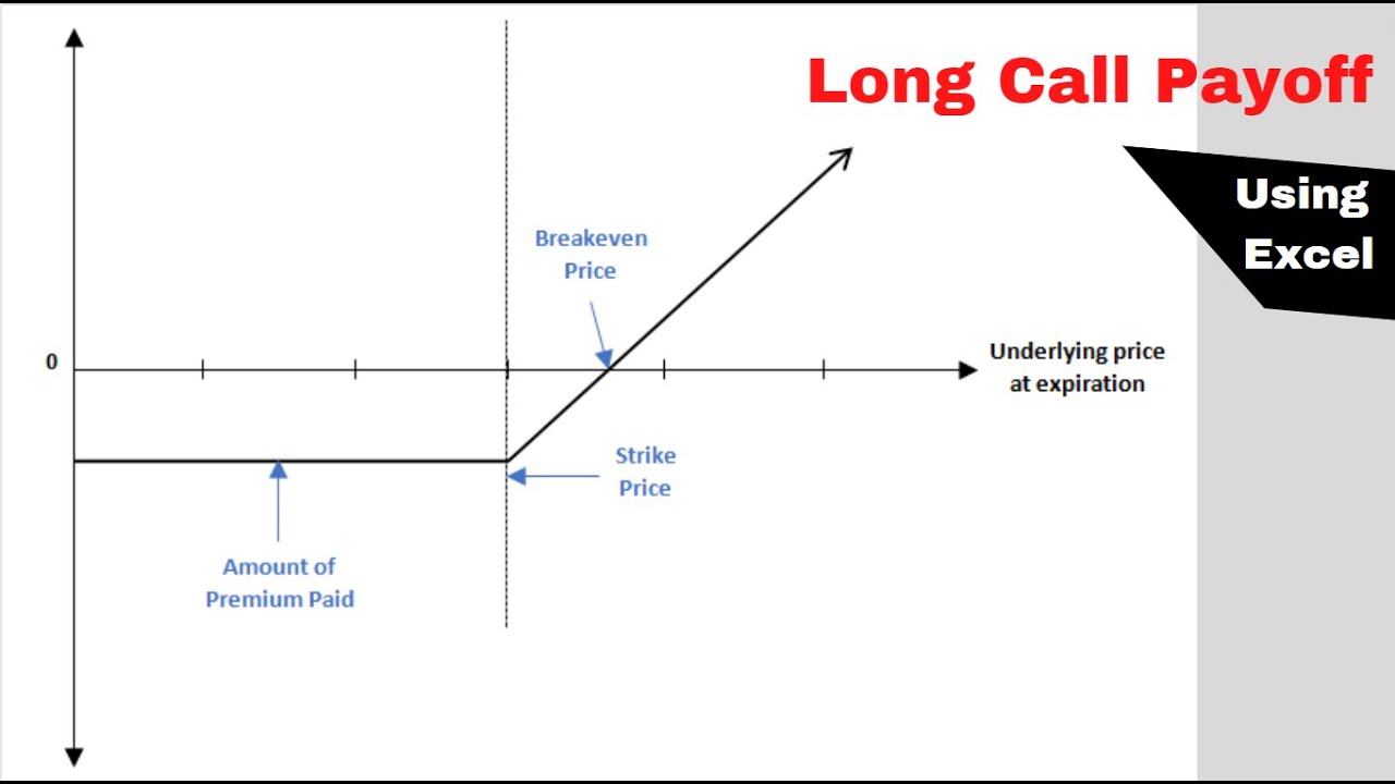 How to Draw Long CALL Payoff using Excel - YouTube