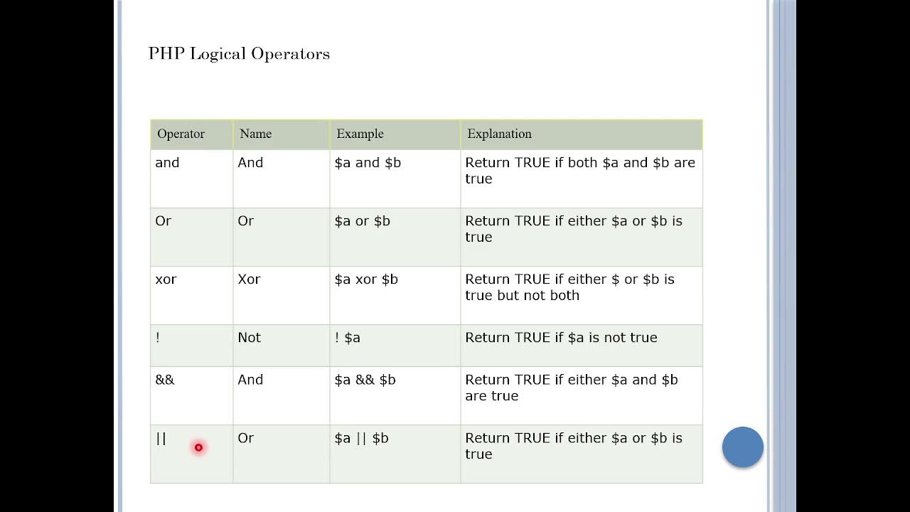 PHP Operators and Control Structures - YouTube